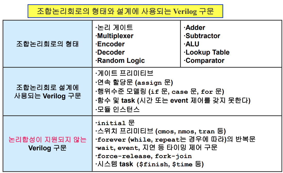[18] Verilog HDL 조합회로 구현(NAND, NOR, BOOL, TRUTH TABLE, MUX)