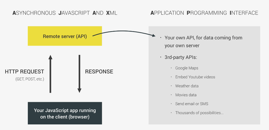 Promises, Promisification, Async, Await, and Ajax :: Demyank's Tlog