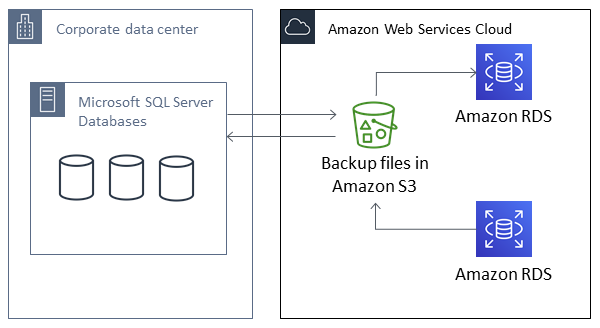 Amazon RDS for SQL Server를 S3에 백업 복원