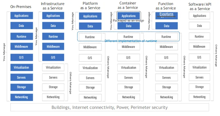 [네트워크 이론] On-premise와 Off-premise 개념