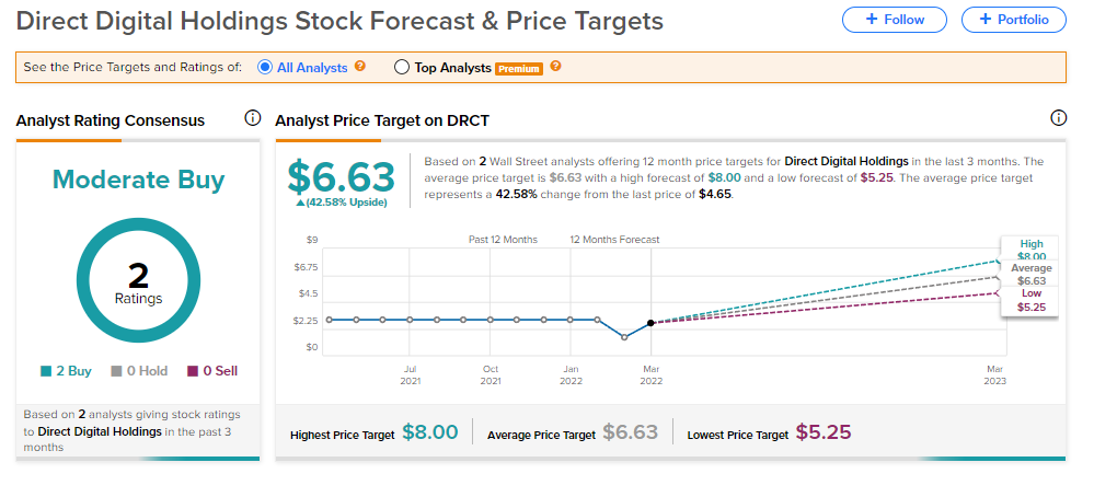 DRCT , 다이렉트 디지털 홀딩스 급등