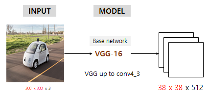 [Model] SSD (Single Shot Detector)