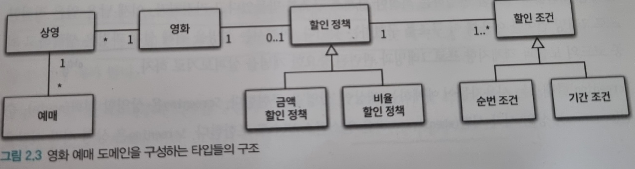 [오브젝트] 2장. 객체지향 프로그래밍 - Nahwasa