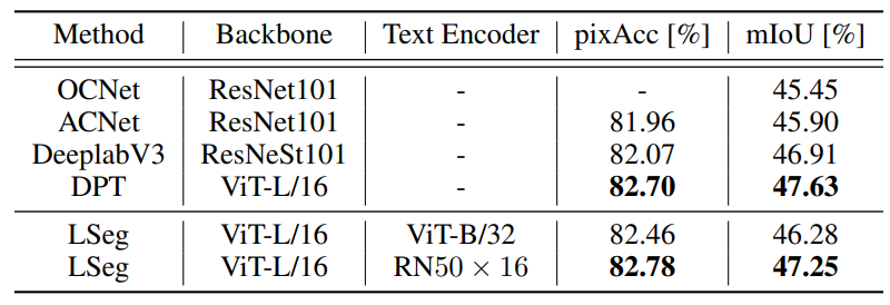 [ Semantic Segmentation ] Language-driven Semantic Segmentation