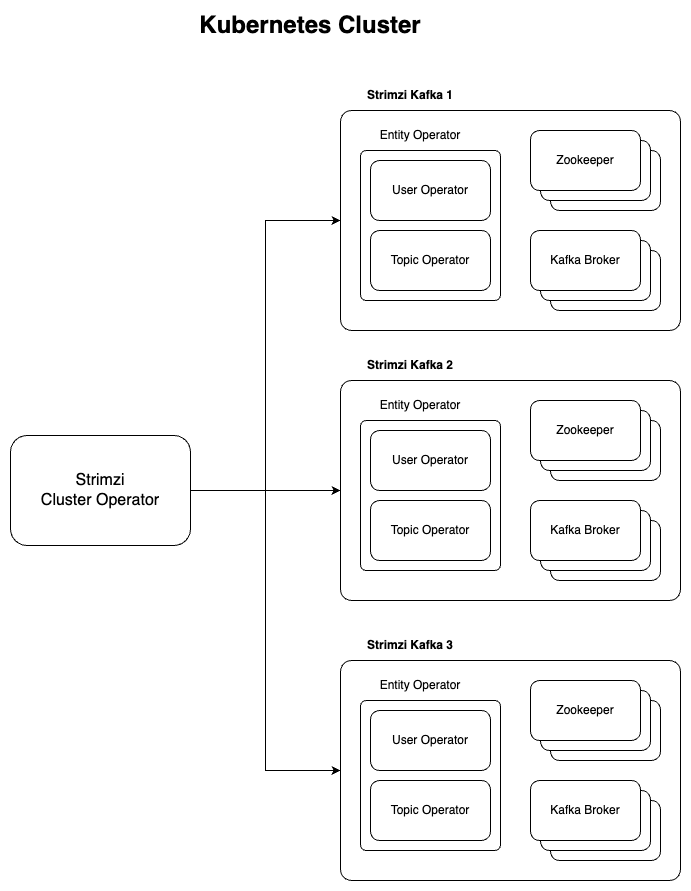 [Strimzi #1] Strimzi Cluster Operator 설치 (in Kubernetes) :: 그냥 기억하기 싫어서 ...