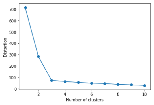 [Python] K-means clustering