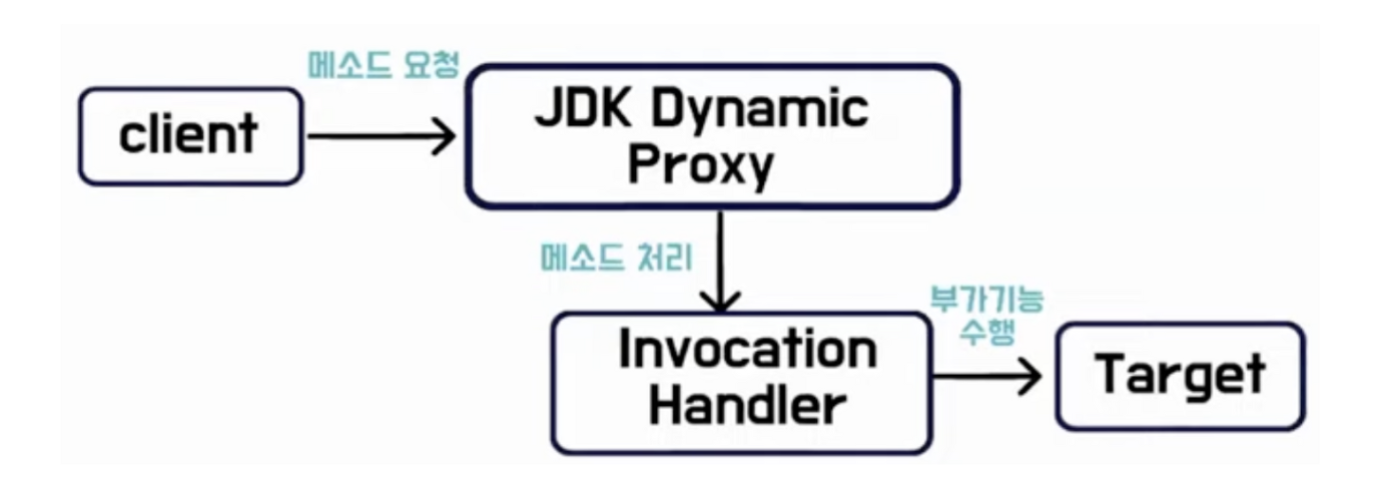 JDK Dynamic Proxy vs CGLIB Proxy**__