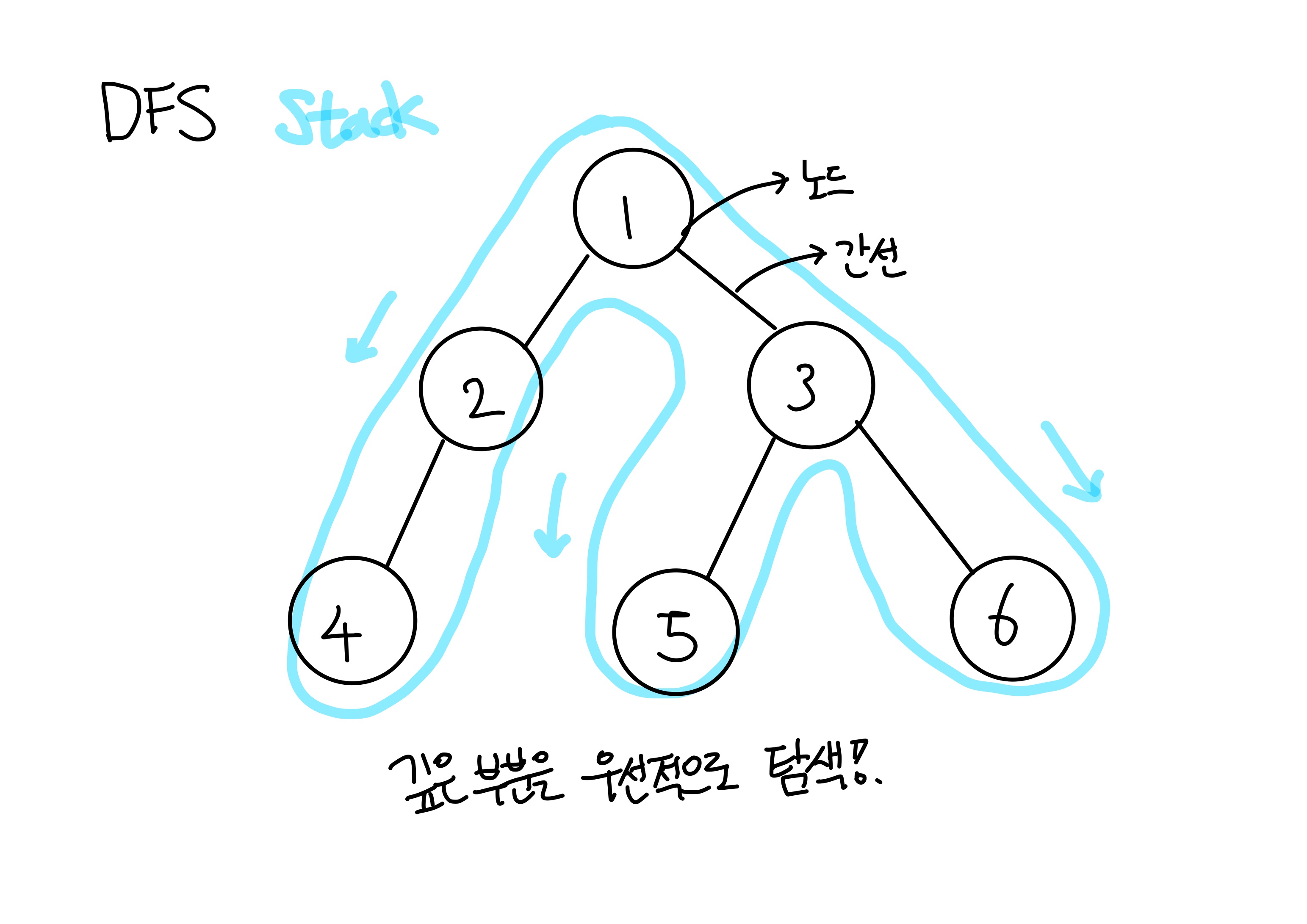 파이썬 APS_탐색 알고리즘 DFS / BFS