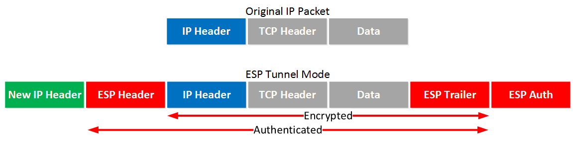 IPSec VPN 쉽게 이해하기 #2 : 네이버 블로그
