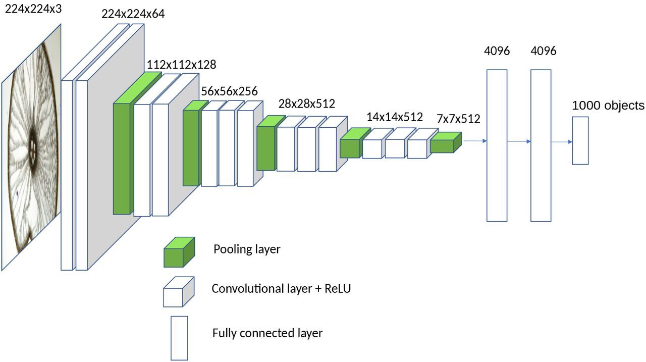 [논문 리뷰] VGGNet / Very Deep Convolutional Networks for large-scale image recognition