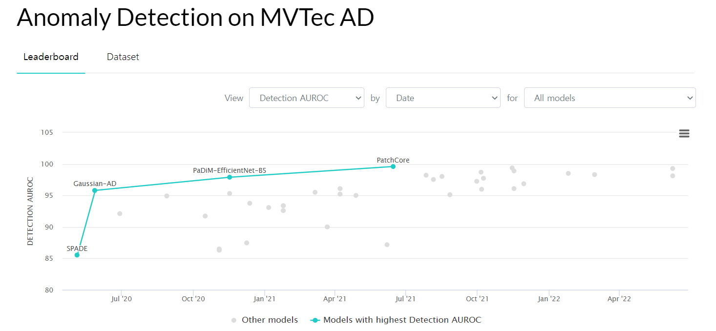 PatchCore : Towards Total Recall in Industrial Anomaly Detection