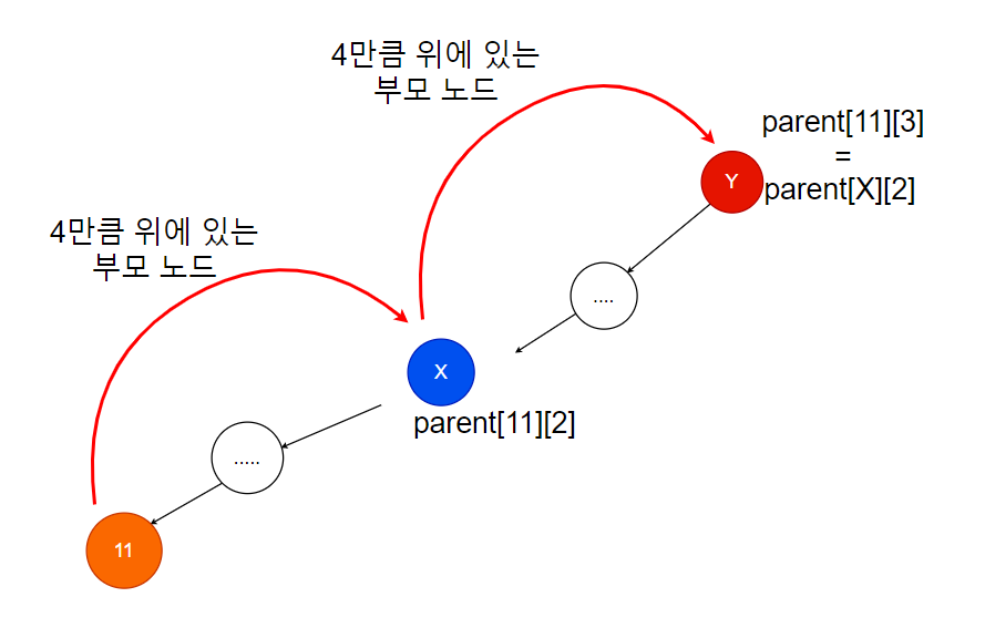 [C/C++] 백준 11438번 - LCA2 (Lowest Common Ancestor, 최소 공통 조상) :: 코딩 공부 일지