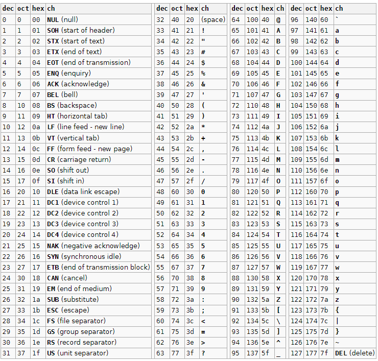 [C++] 문자열 관련 정리 (ASCII, string 헤더파일 함수)