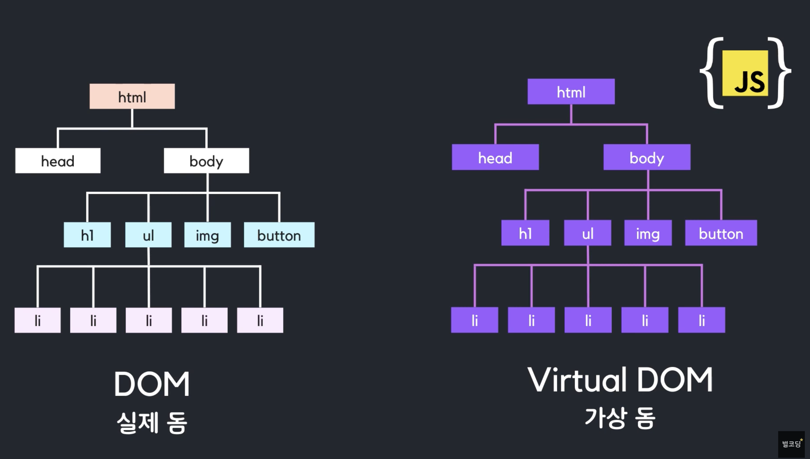 React) DOM, React virtual Dom