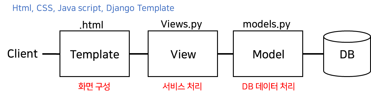[Django] 1. Django 시작하기