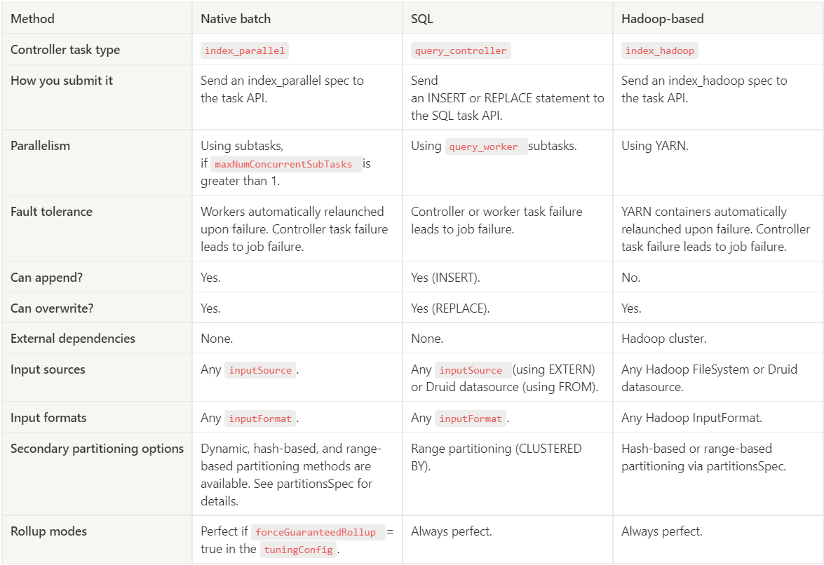 [Apache Druid] Batch Data를 Druid에 Ingestion 하기