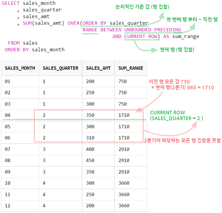 [Oracle] ROWS와 RANGE 차이 및 사용법 (WINDOWING 절)