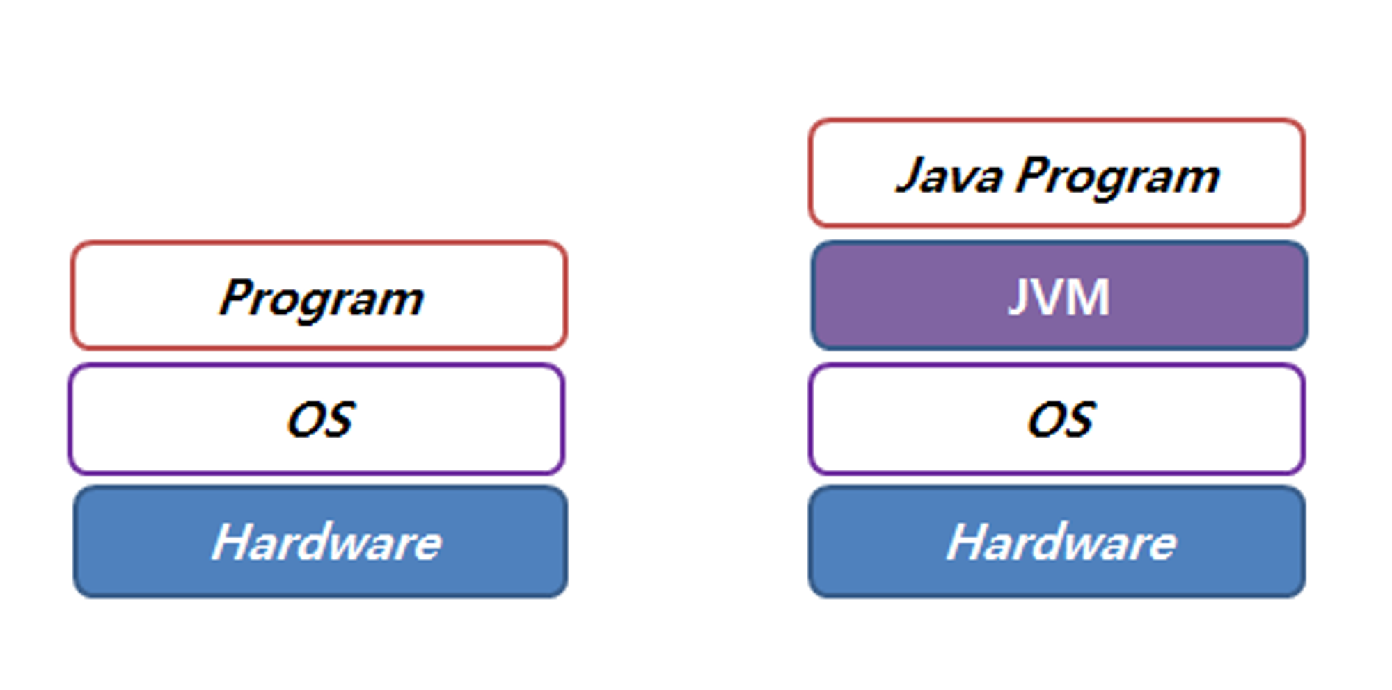 [Java/Basic] JVM은 무엇이고, 자바 코드는 어떻게 컴파일될까? — Papyrus Tech Blog