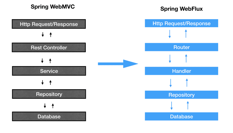 [Spring Boot Webflux] 활용하기 — 민진이네 개발노트