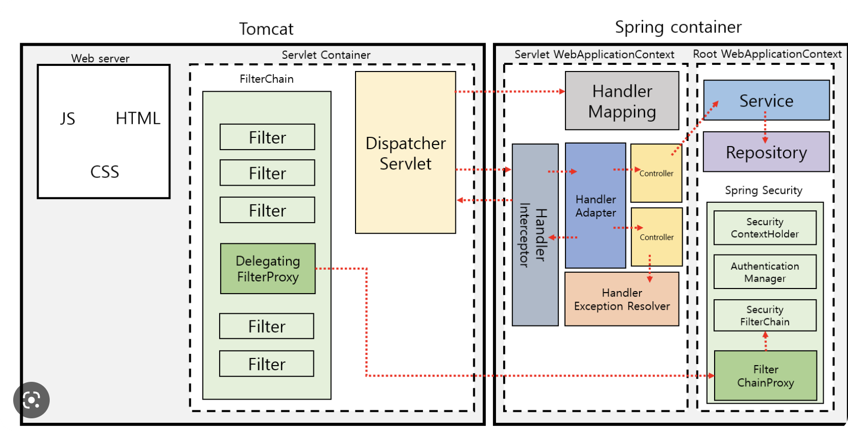 Spring Security 6 - Architecture