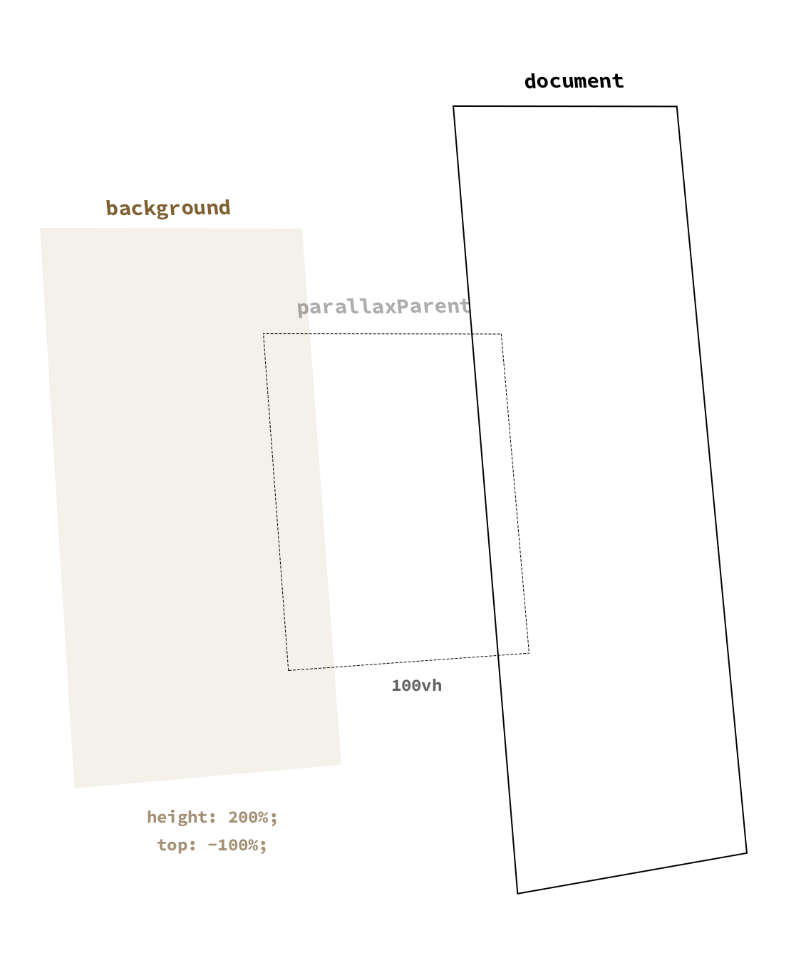 [ScrollMagic] 스크롤매직 라이브러리 - 중급편 :: nana_log