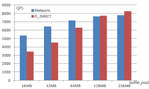 [MySQL] Direct I/O