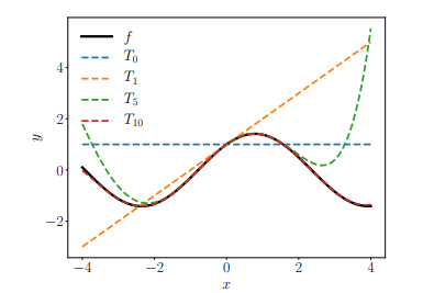 Differentiation of Univariate/Multivariate Functions