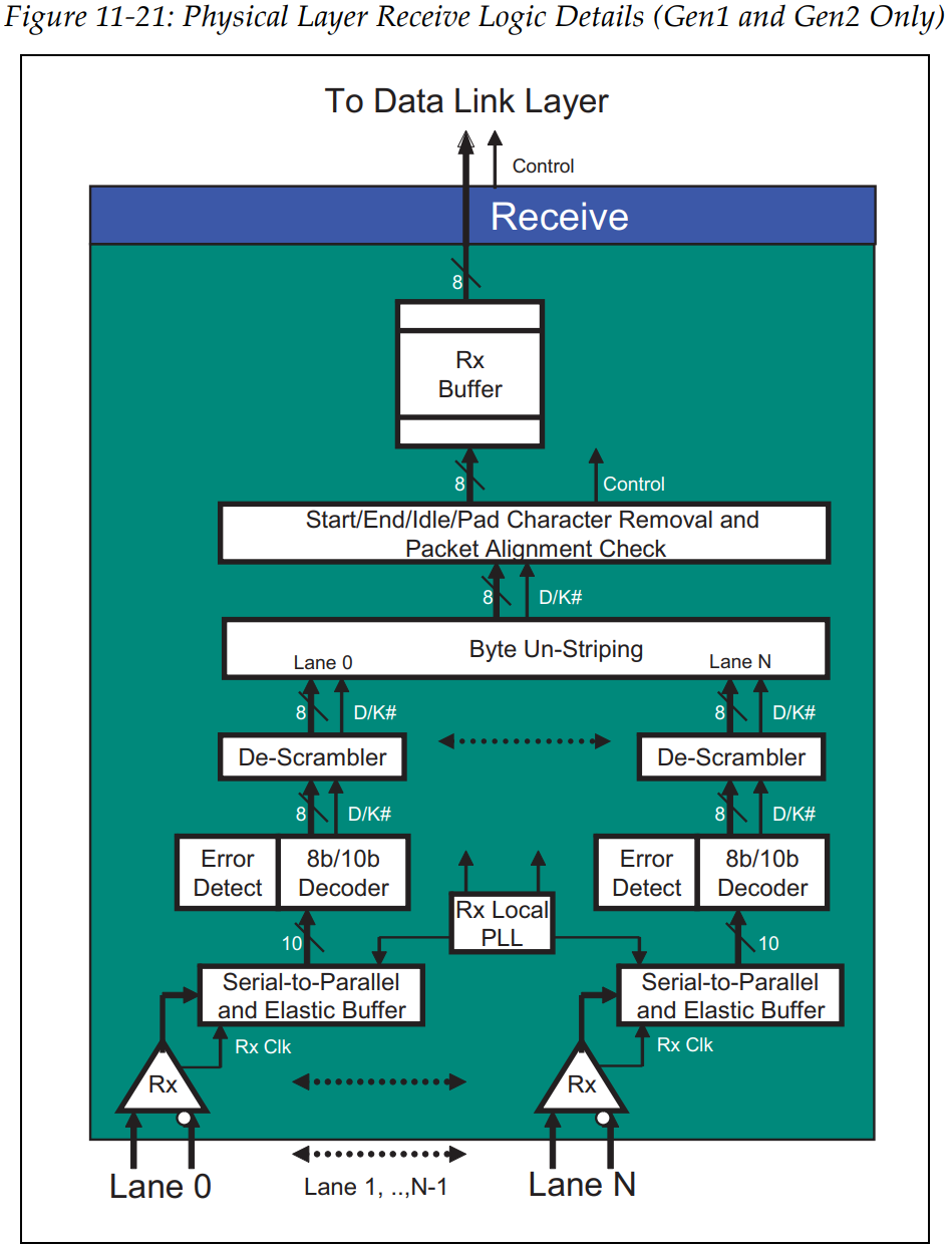 [7] PCIe - Physical Layer (PCIe Gen1 & Gen2) - Receive Logic