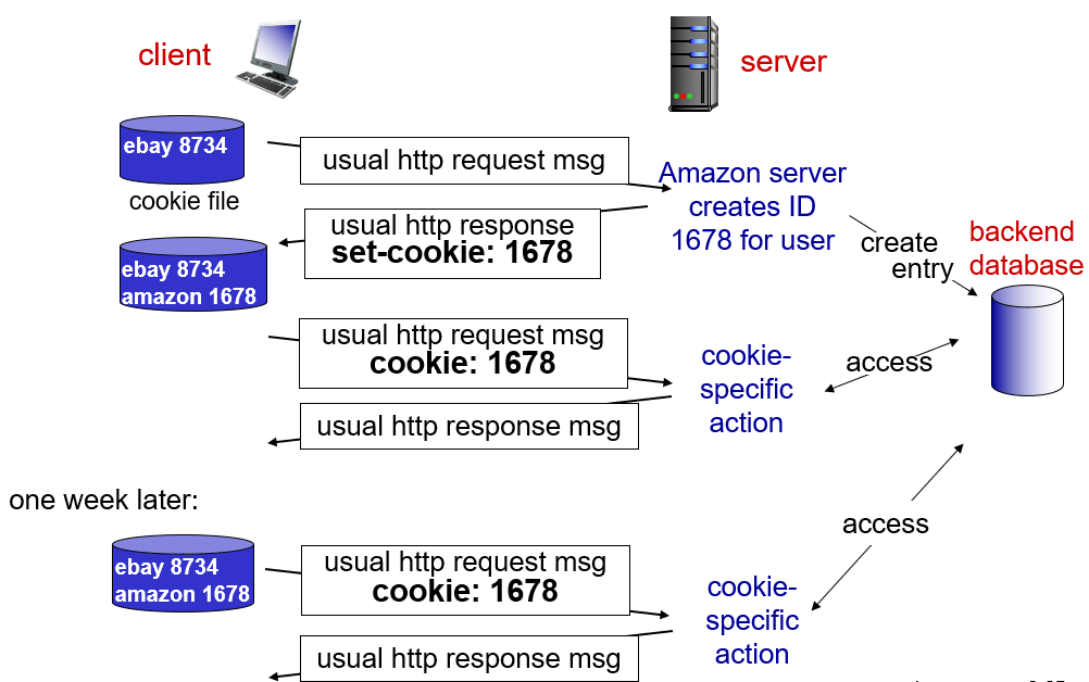 Application Layer (1/3)