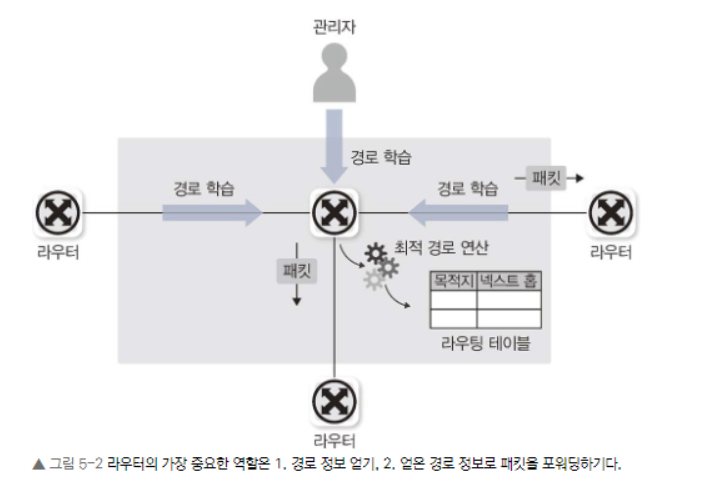 라우터/L3 스위치: 3계층 장비
