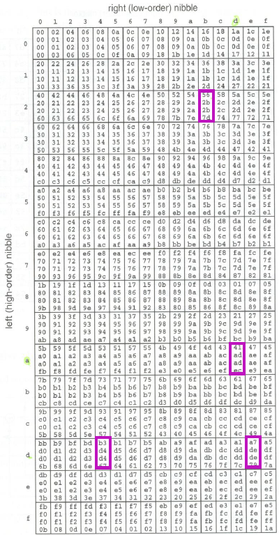 AES 알고리즘 (Advanced Encryption Standard)