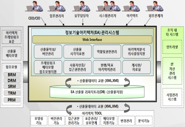 EAMS(Enterprise Architecture Management System)