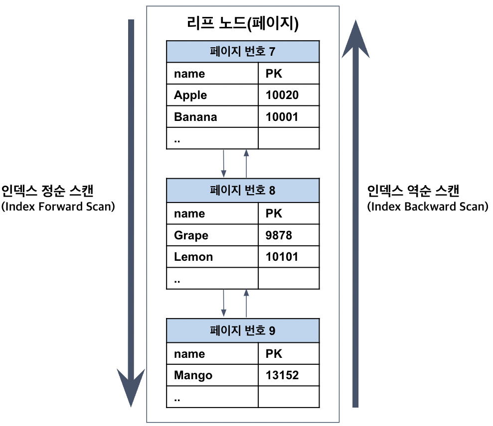 [MySQL] B-Tree로 인덱스(Index)에 대해 쉽고 완벽하게 이해하기 - MangKyu's Diary