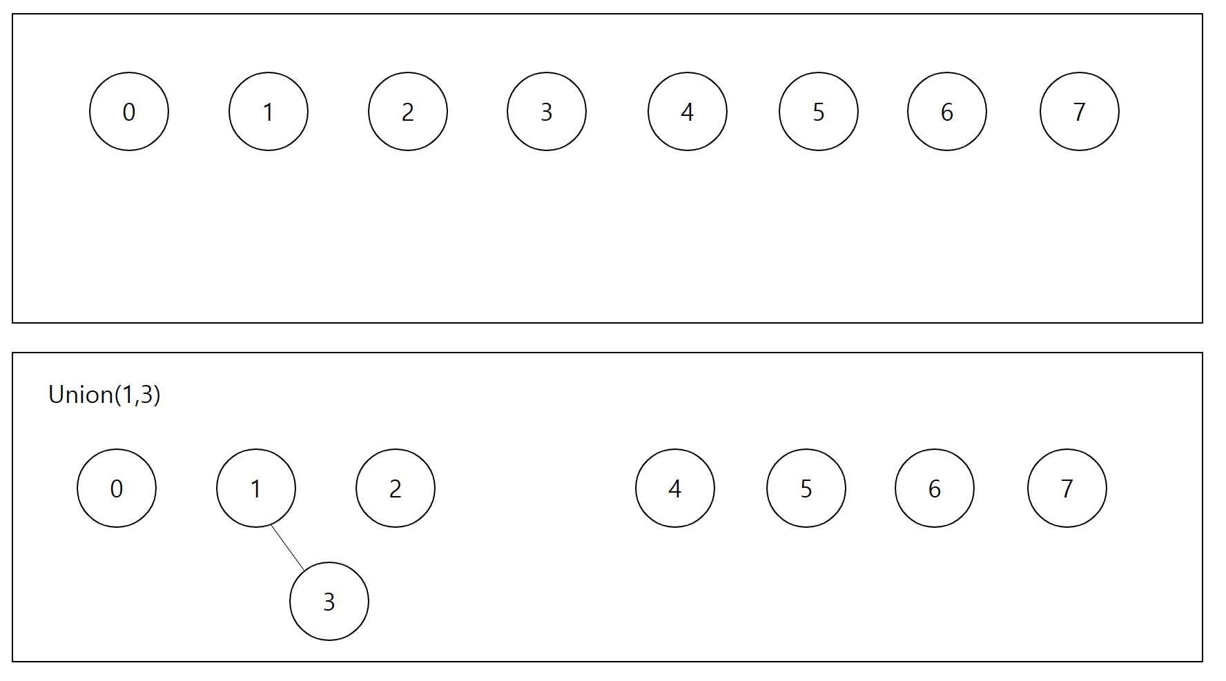 [Baekjoon/Java] 1717번 집합의 표현