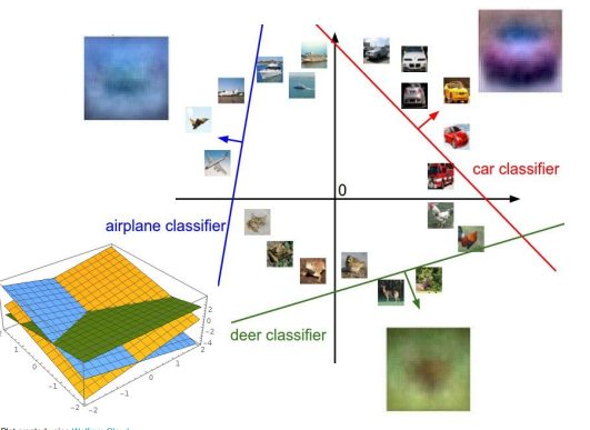 [cs231n] Image Classification Pipeline & Linear Classification