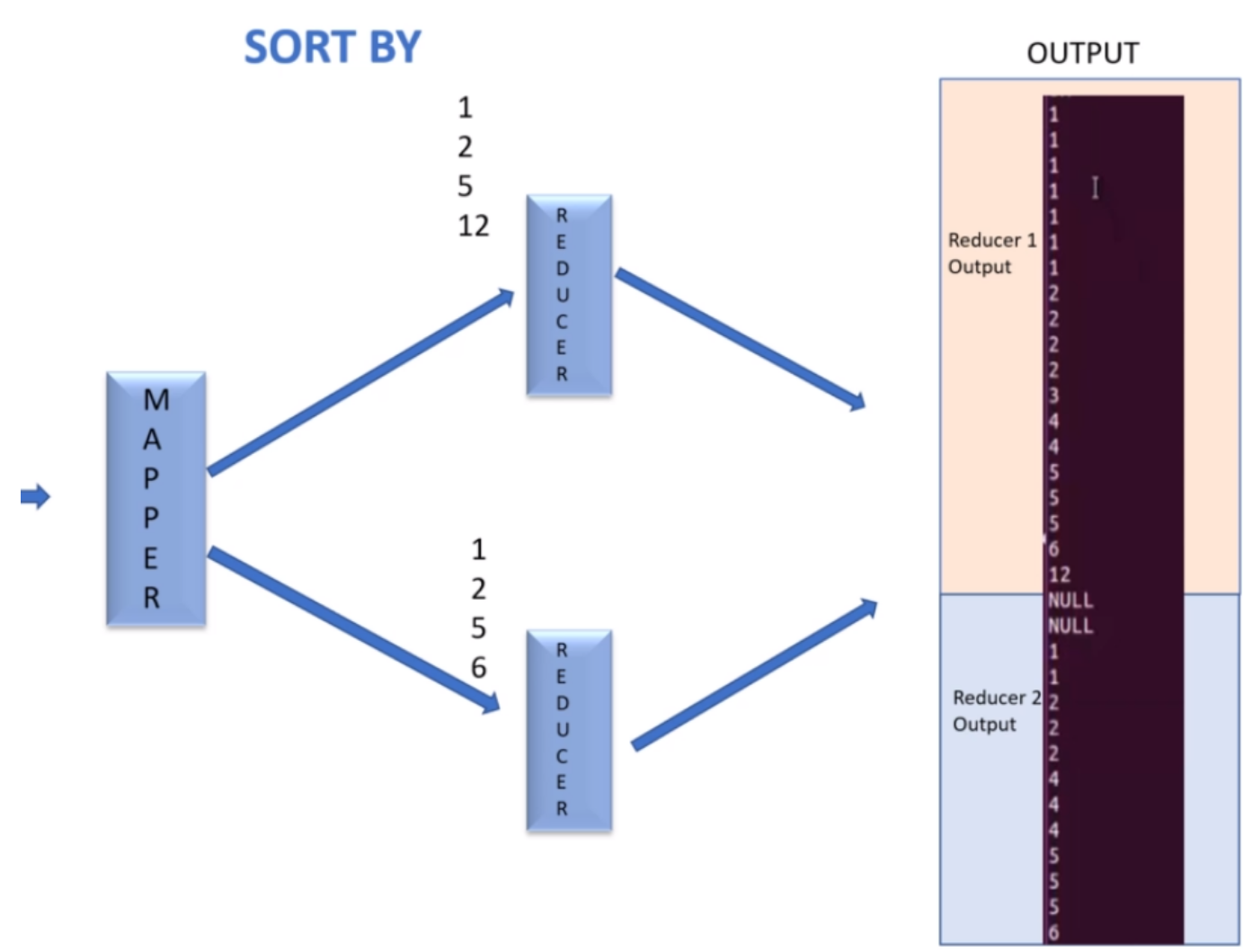 Hive ORDER BY, SORT BY, DISTRIBUTE BY, CLUSTER BY