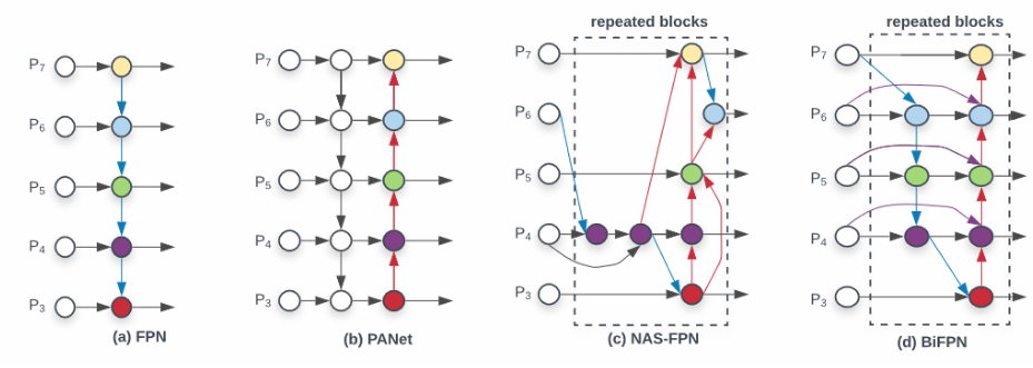 [Object Detection] EfficientDet: Scalable and Efficient Object Detection