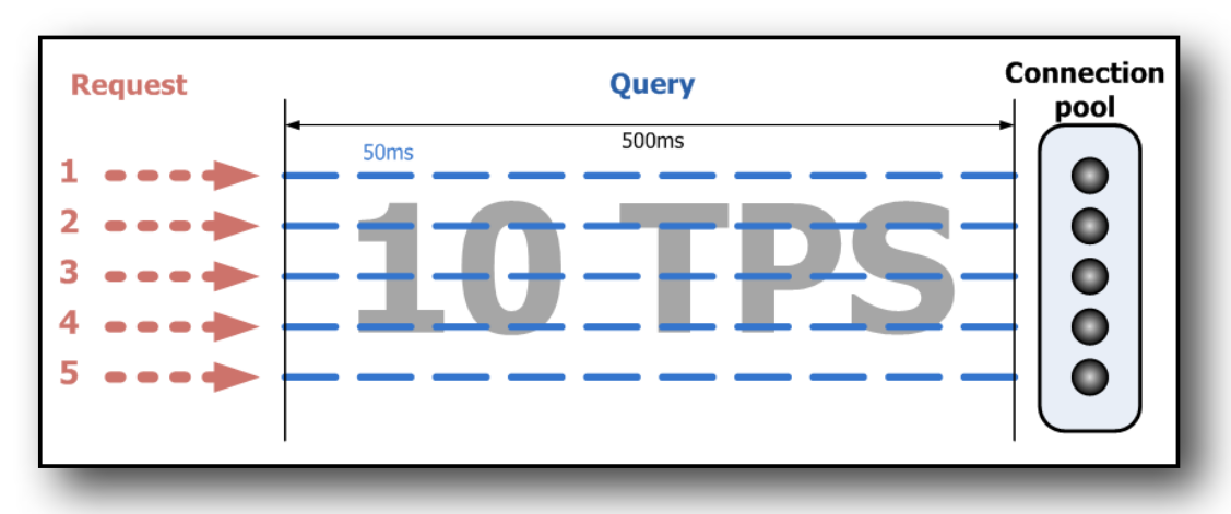 [tomcat7] tomcat JDBC Connection pool — ROOPRETELCHAM