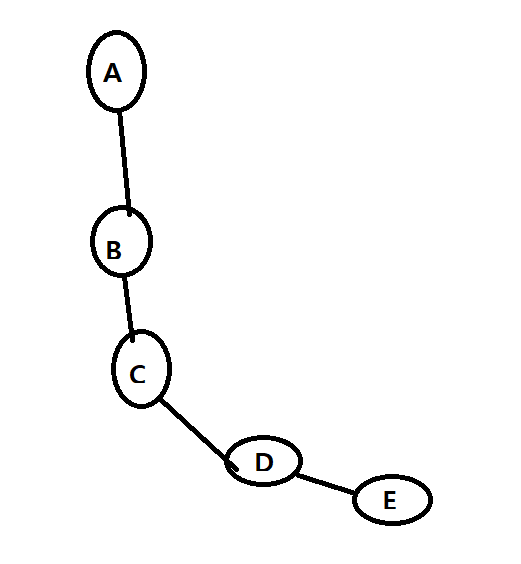 BOJ 백준 파이썬 13023 ABCDE :: [파이썬]코딩테스트 정리 블로그