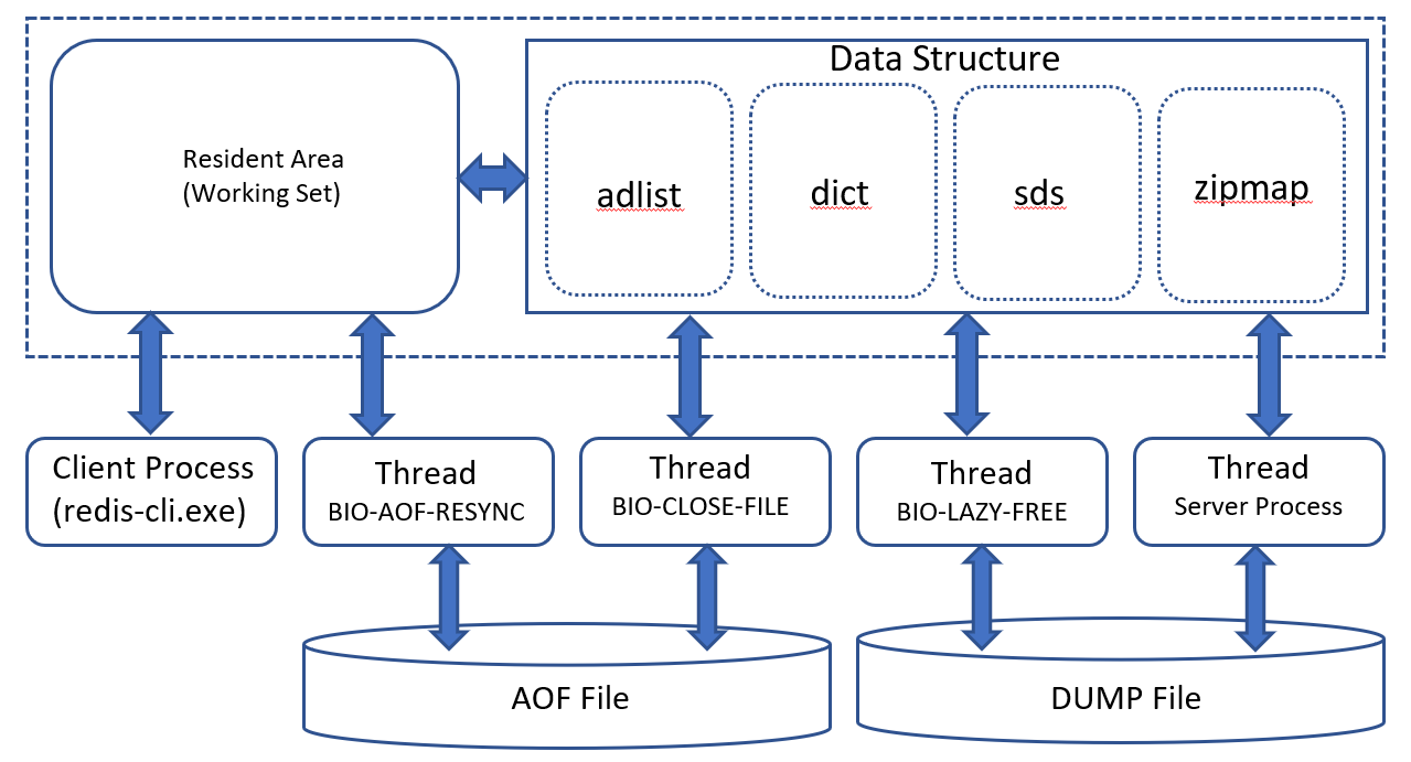 Redis Architecture