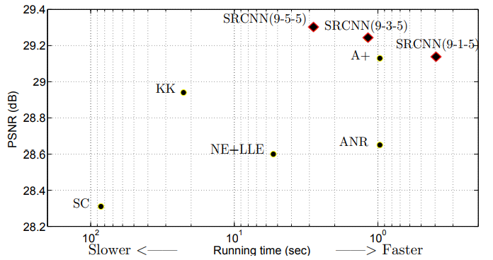 [논문 리뷰] Super Resolution - SRCNN (ECCV 2014)