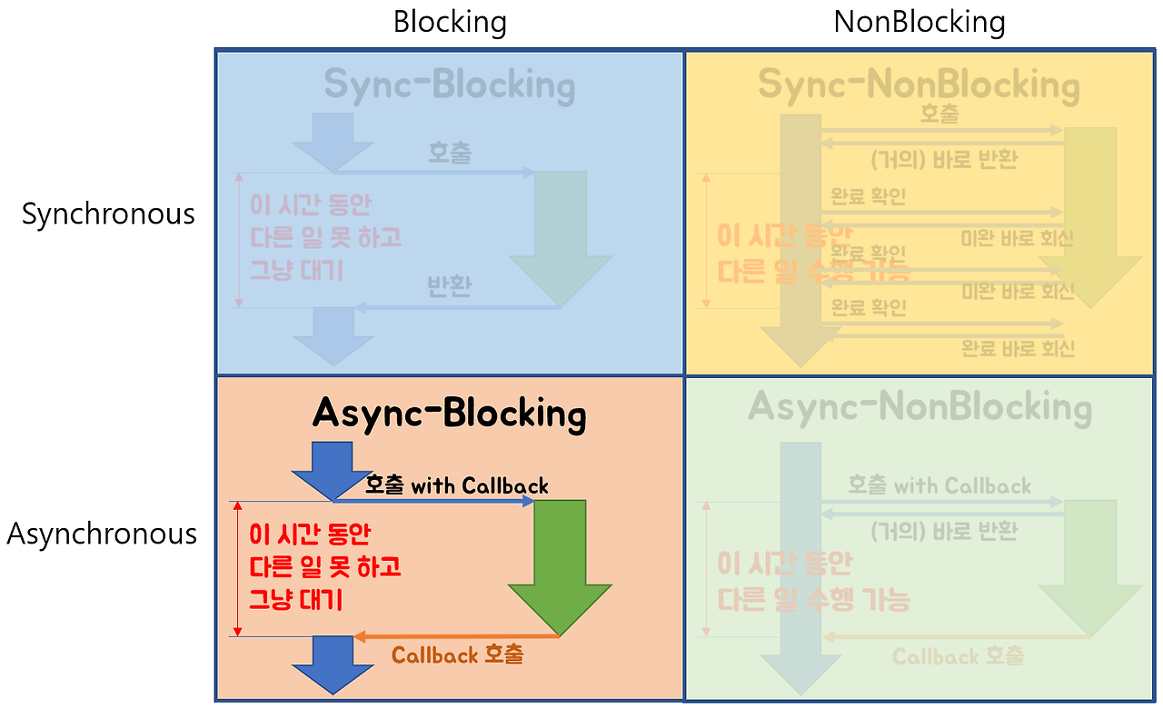 Sync/Async와 Blocking/NonBlocking 성능 비교