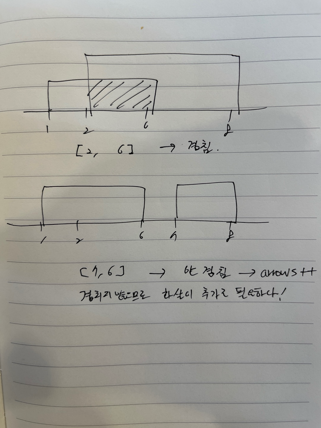 452. Minimum Number of Arrows to Burst Balloons