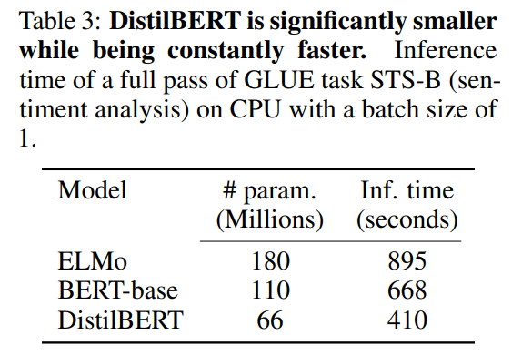 [논문 리뷰] DistilBERT, a distilled version of BERT: smaller, faster, cheaper and lighter (2019)