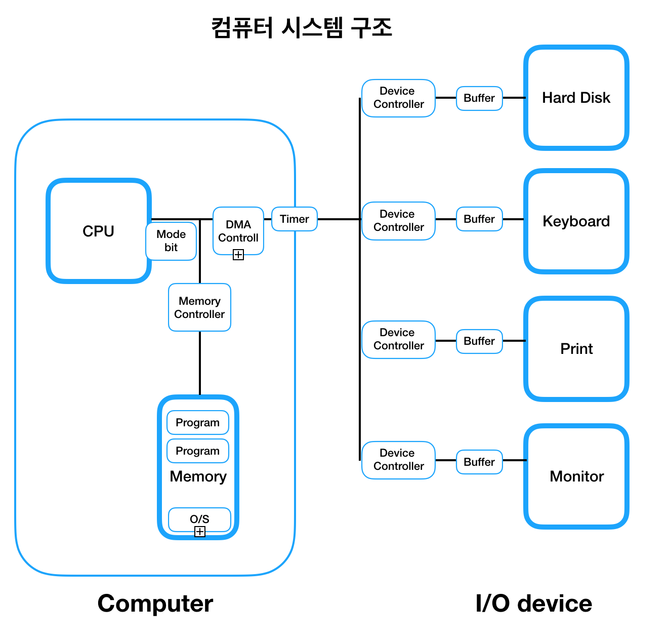 [OS Chapter 2] System Structure & Program Execution