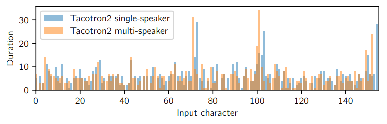 [논문] FastPitch: Parallel Text-to-Speech with Pitch Prediction