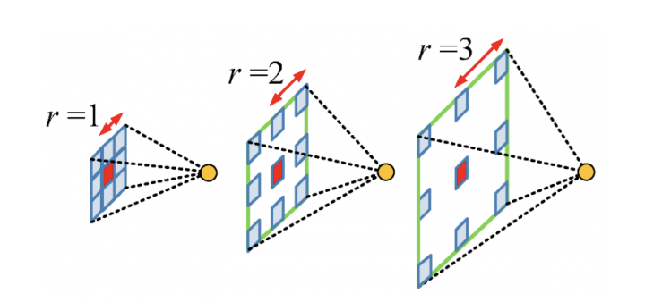 논문읽기 Encoder Decoder With Atrous Separable Convolution For Semantic Image Segmentation