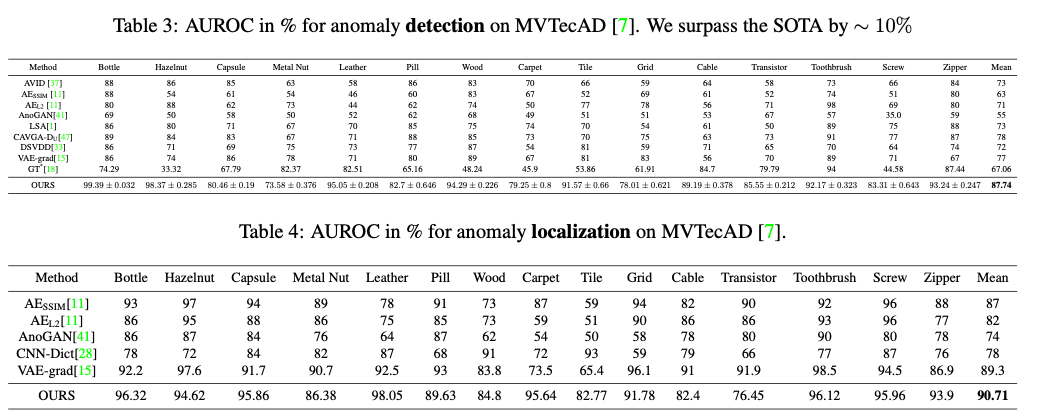 Multiresolution Knowledge Distillation - Anomaly Detection 논문 리뷰 Multiresolution Knowledge Distillation - Anomaly Detection 논문 리뷰