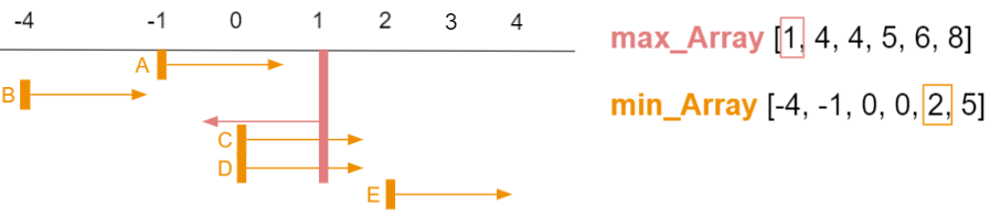 [Codility] NumberOfDiscIntersections