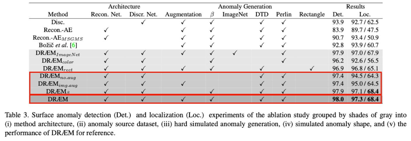 DRAEM - Anomaly Detection 논문 리뷰